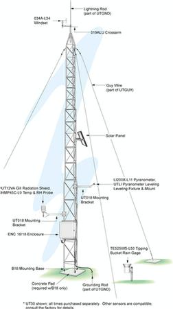 UT30: 30 ft Universal Tower with Adjustable Mast